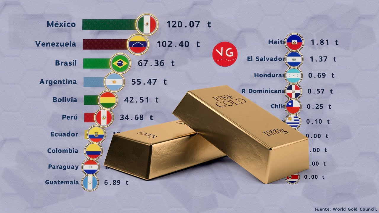 Cuál Es El País Latinoamericano Con Más Oro?